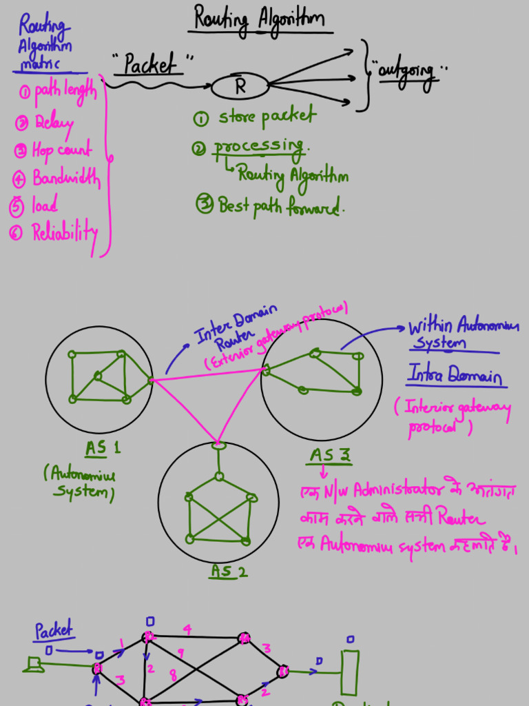 036) (CN Live) (Network Layer) Routing Algorithm | PDF