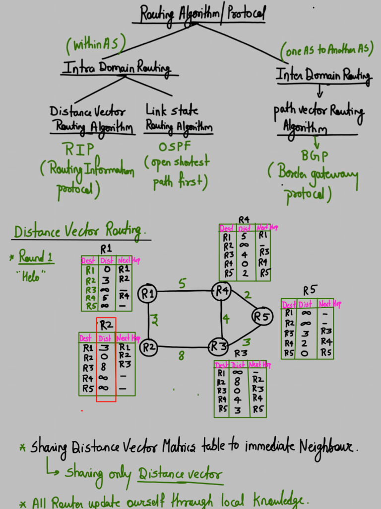 037) (CN Live) (Network Layer) Distance Vector Routing | PDF