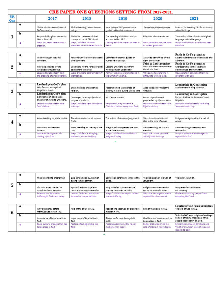Cre Paper One Questions Setting From 2017-2021 | PDF