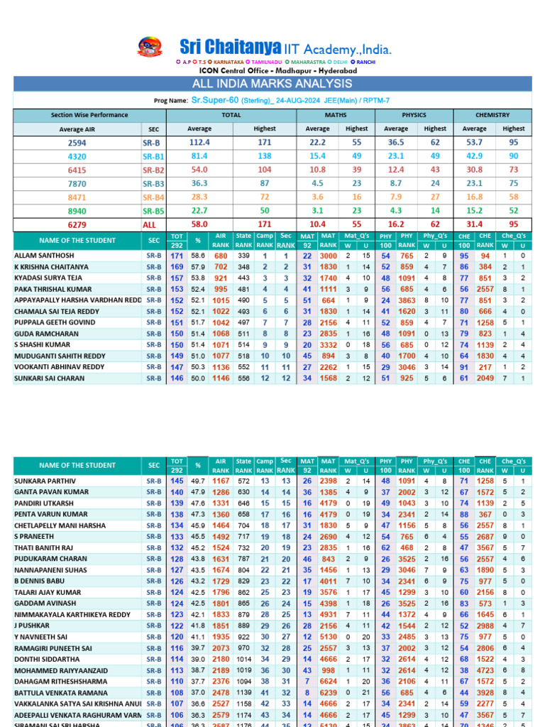 Result RPTM-7 24-8-2024 | PDF