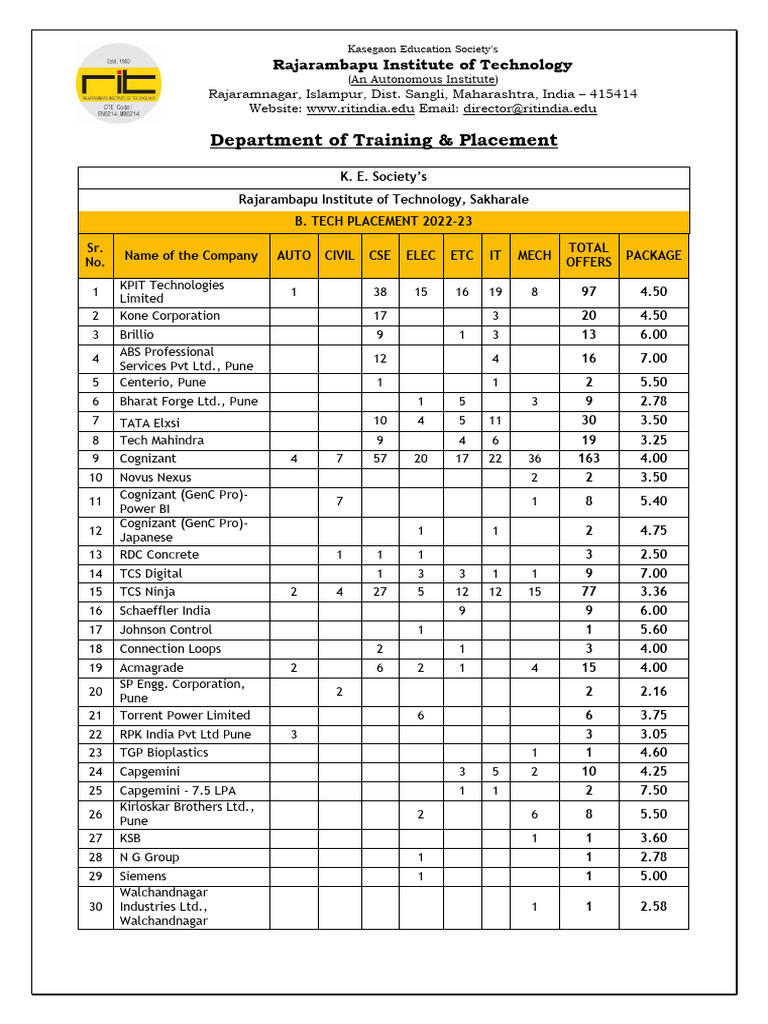 Placement Report 2022 23 | PDF