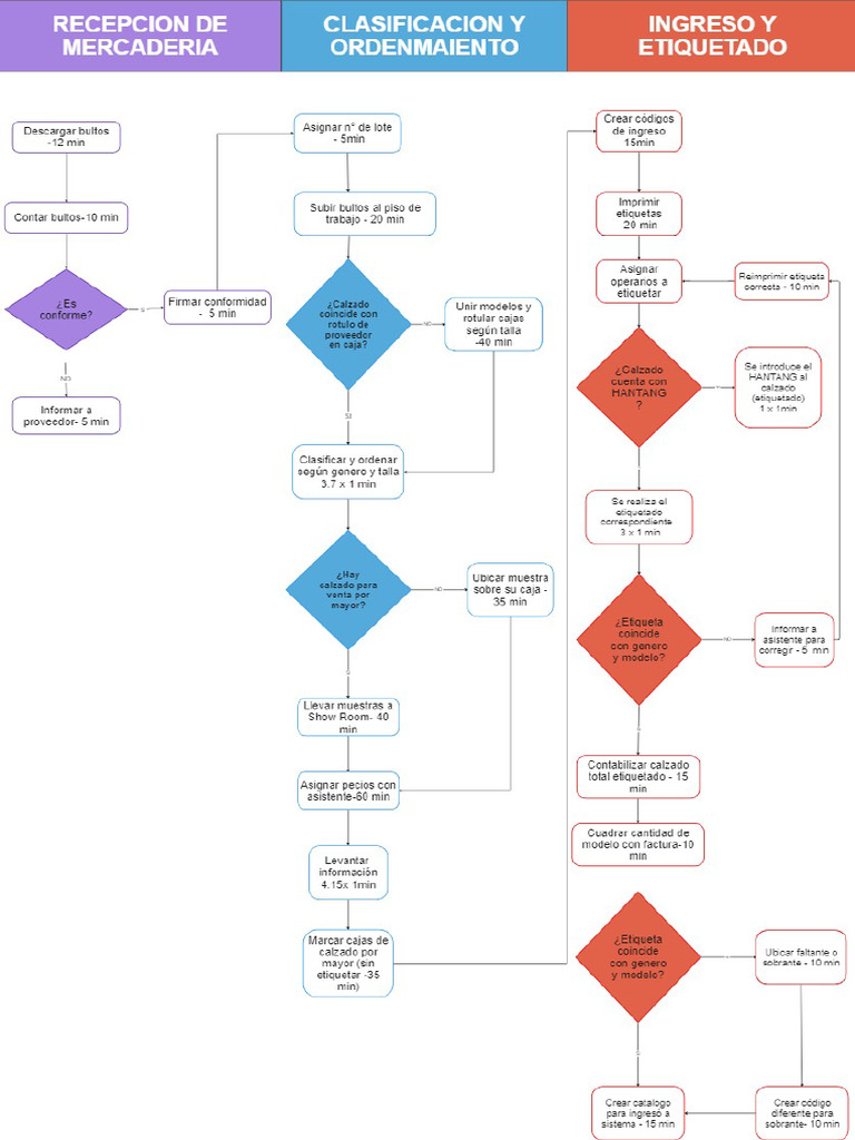 FLUJOGRAMA- RECEPCION | PDF