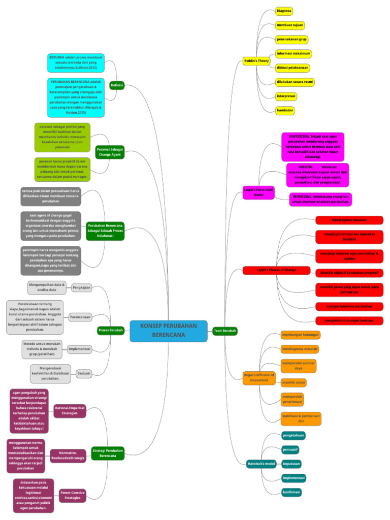 Map Mind Yang Beda | PDF