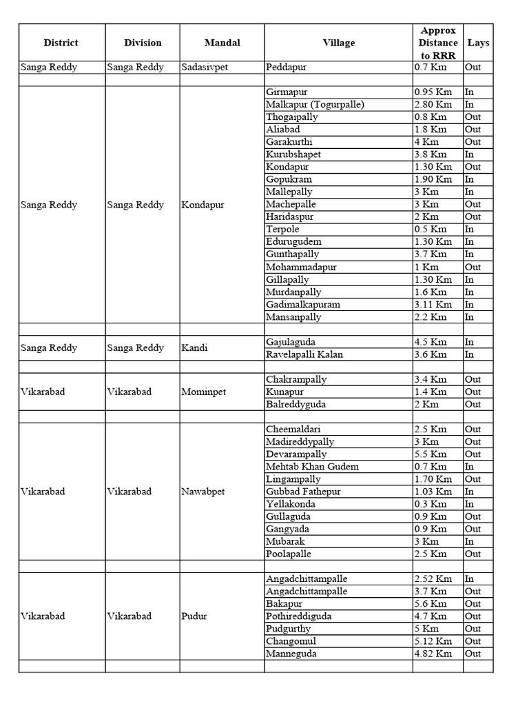 RRR List | PDF