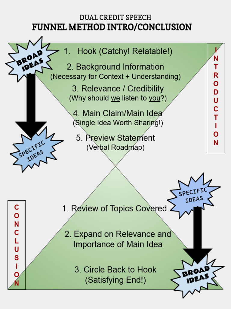Funnel Method Intro_Conclusion DC SPEECH (3) | PDF