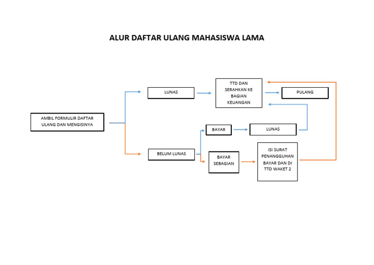 Alur Daftar Ulang Mahasiswa Lama | PDF Alur Daftar Ulang Mahasiswa Lama | PDF