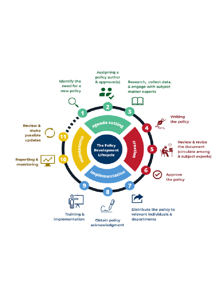 Policy Development Lifecycle Pdf 5913