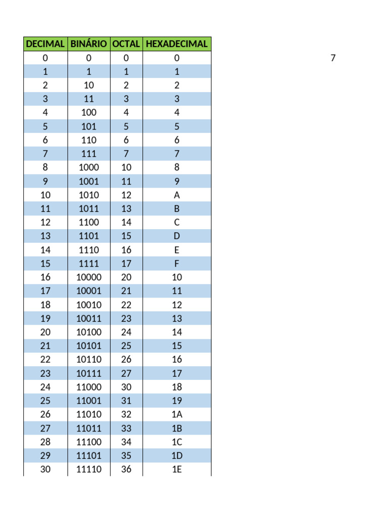 Tabela Decimal, Binário, Octal e Hexadecimal | PDF | Aritmética