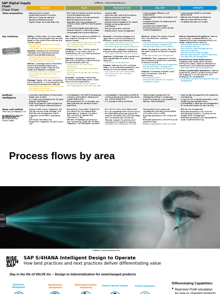 Digital Supply Chain - Cheat Sheet | PDF