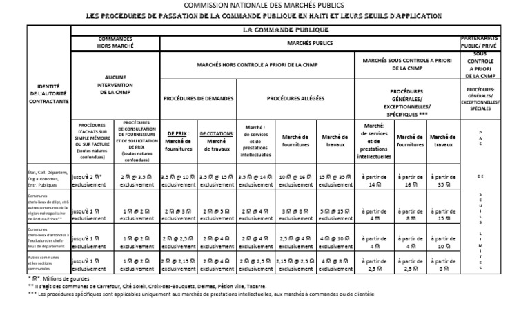 Tableau Des Seuils Dans La Commande Publique Arrete 1er Juin 22 | PDF