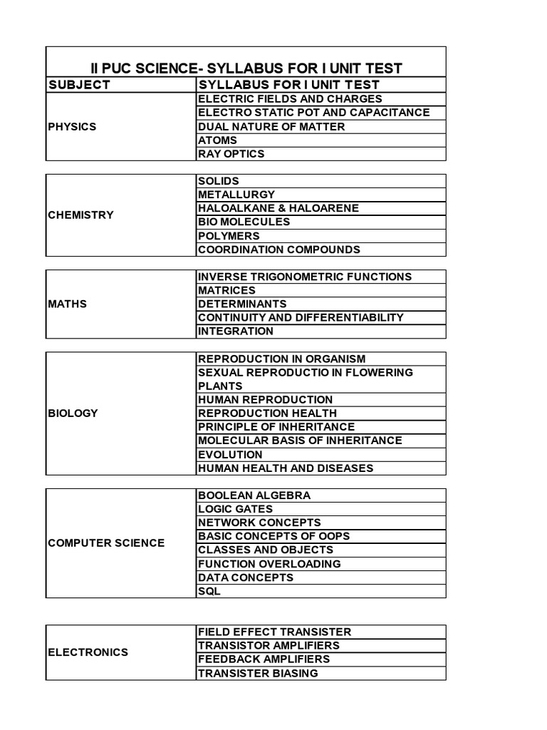 II Puc I Unit Test Syllabus | PDF