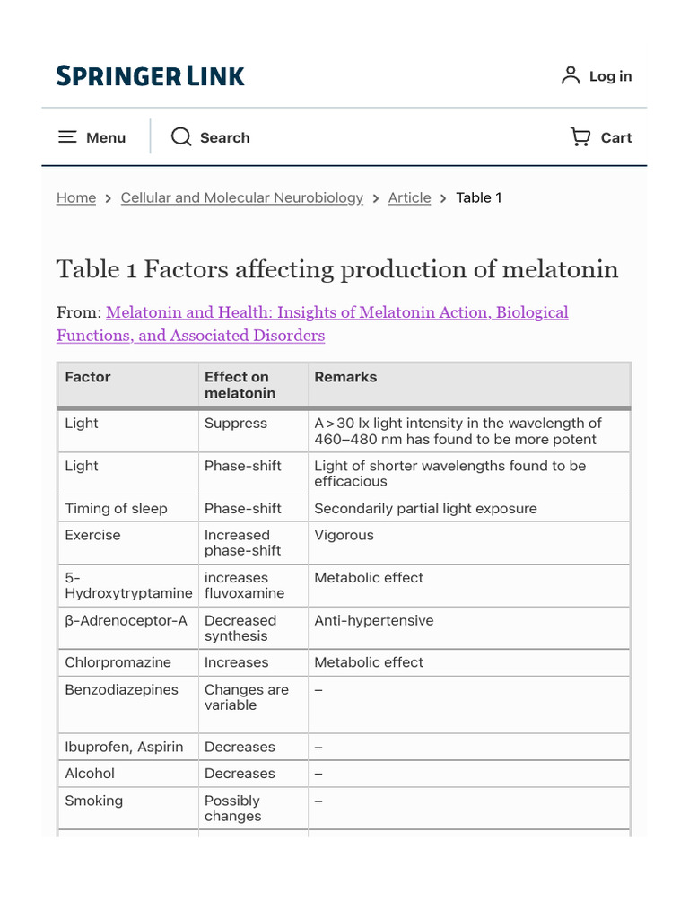 Table 1 - Melatonin and Health - Insights of Melatonin Action ...