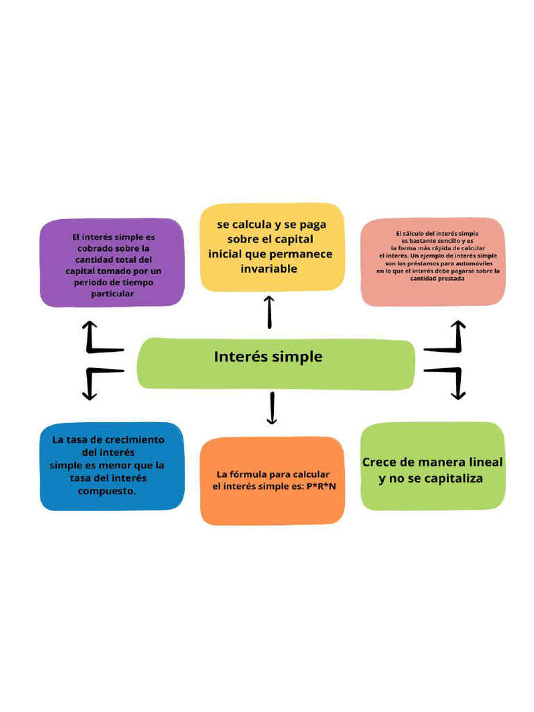 Mapa Conceptual Sobre El Interés Simple | PDF