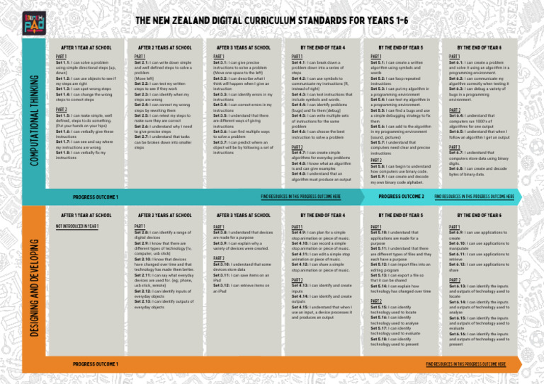 The New Zealand Digital Curriculum Standards For Years 1-6 | PDF