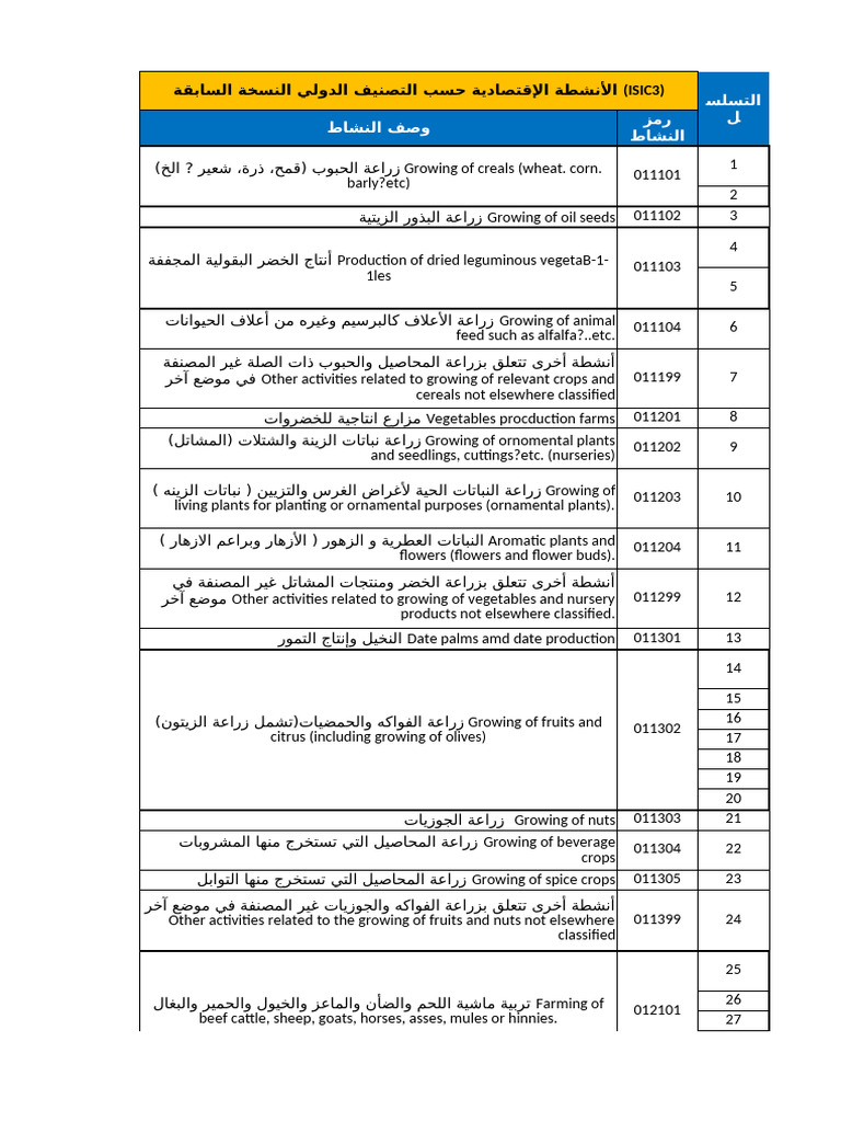 Isic4 Activities | PDF