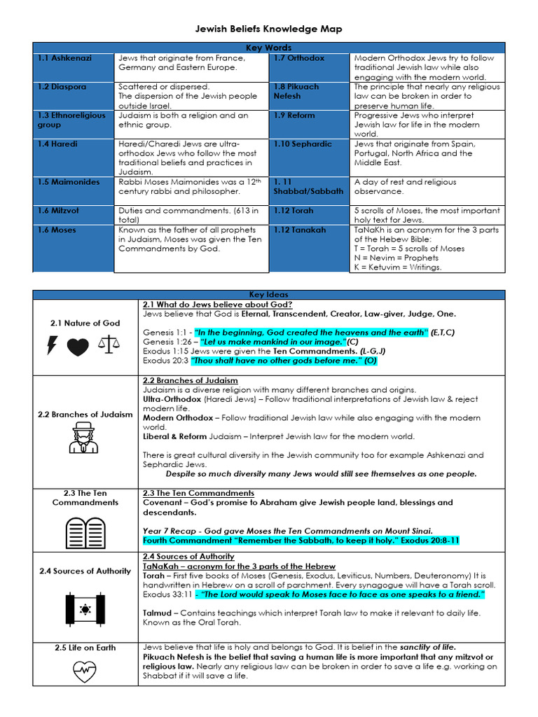 Judaism Beliefs Knowledge Map | PDF