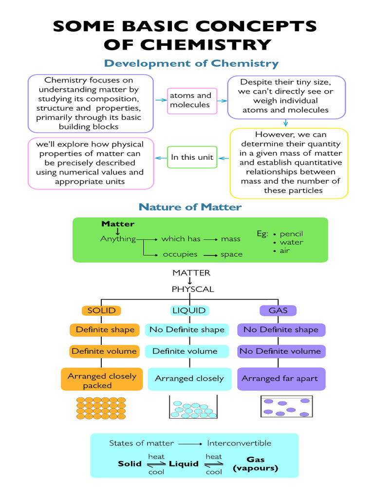 Some Basic Concepts of Chemistry | PDF