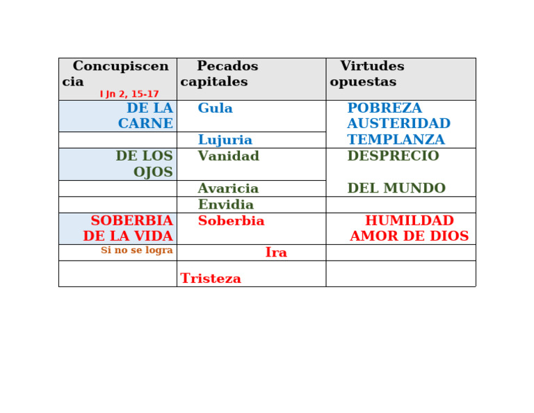 Concupiscencia | PDF