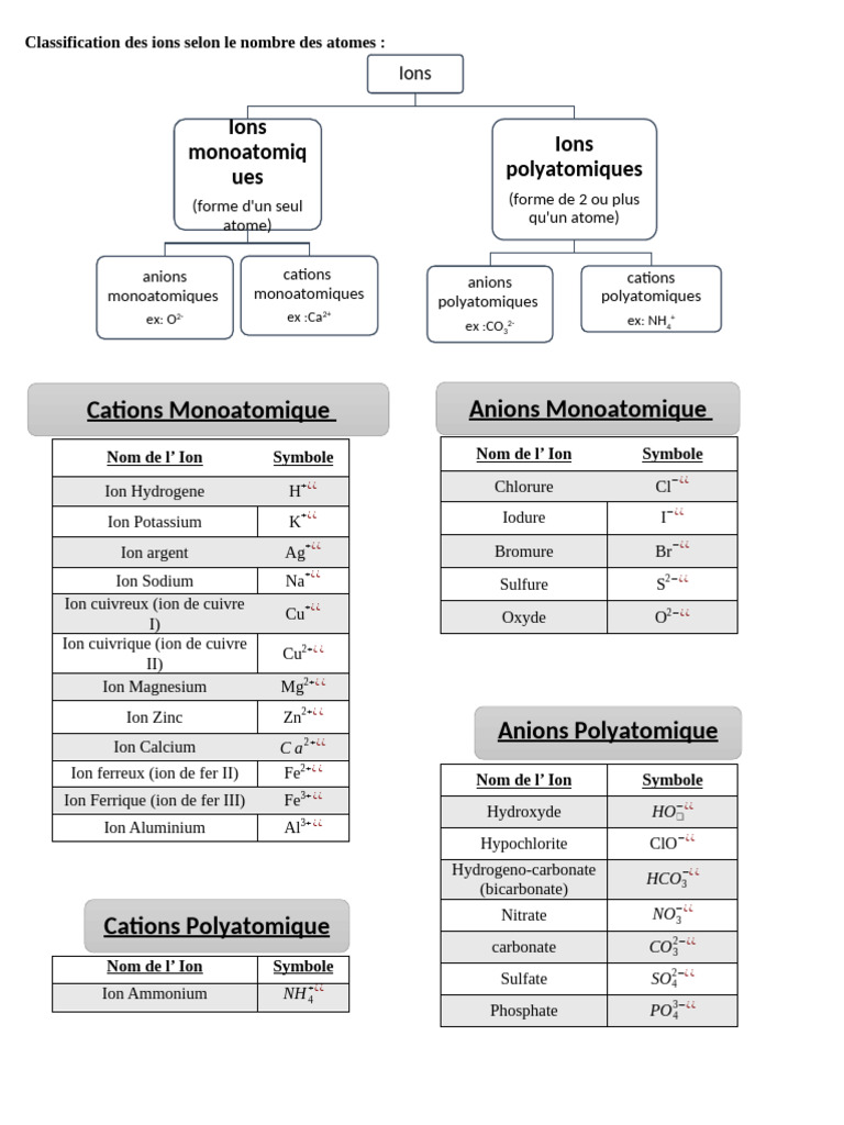 Common Ions | PDF
