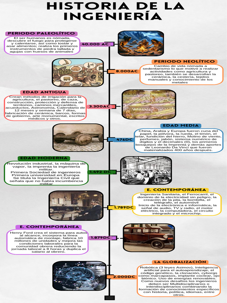 Línea Del Tiempo Historia de La Ingeniería | PDF | Ingeniería