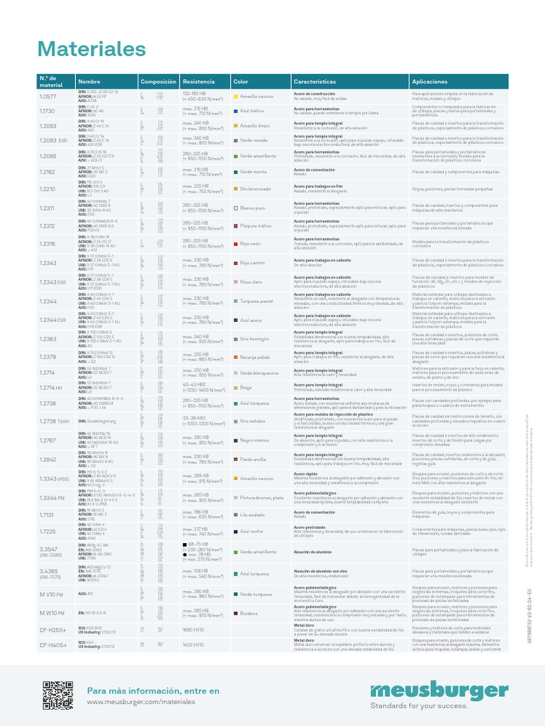 Materiales Metalicos | PDF