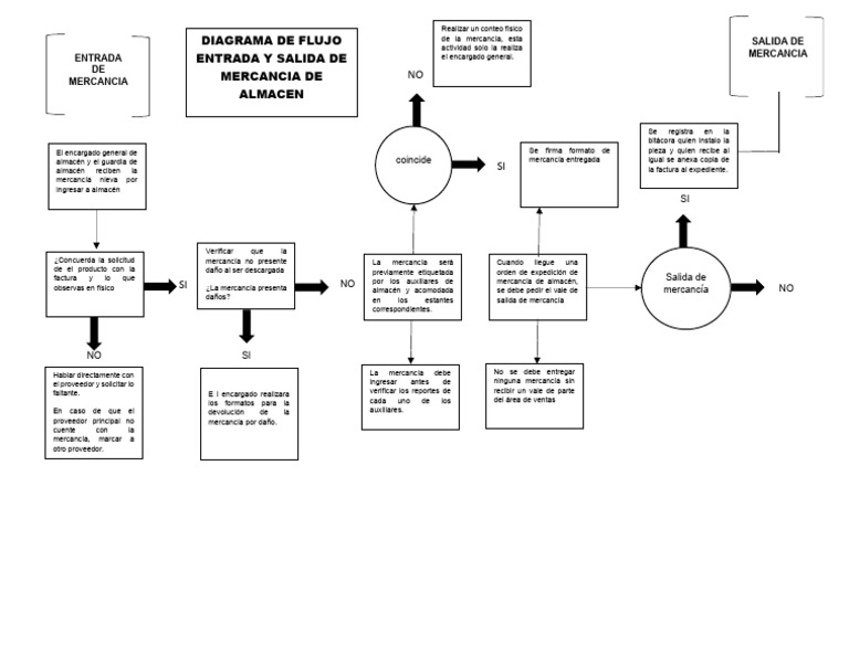 Diagrama de Flujo Almacen | PDF