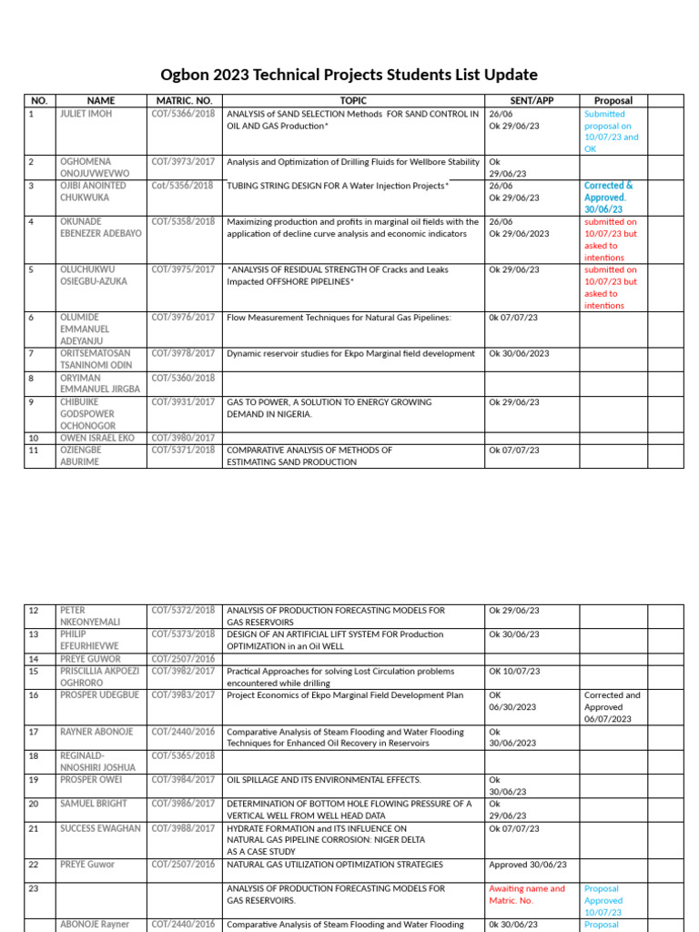 Ogbon 2023 Technical Projects Students List Update-2 | PDF