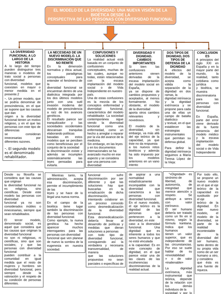Mapa Conceptual Modelo de Diversidad | PDF