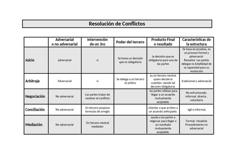 Cuadro Resolución de Conflictos para Enviar | PDF | Mediación | Resolución de conflictos
