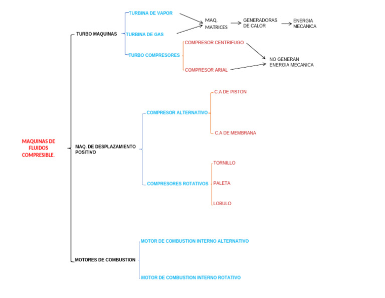 Mapa Conceptual Pavan | PDF
