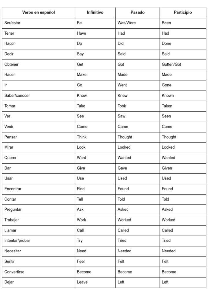 Verbos En Inglés Más Usados Lista De 50 Verbos Básicos Pdf