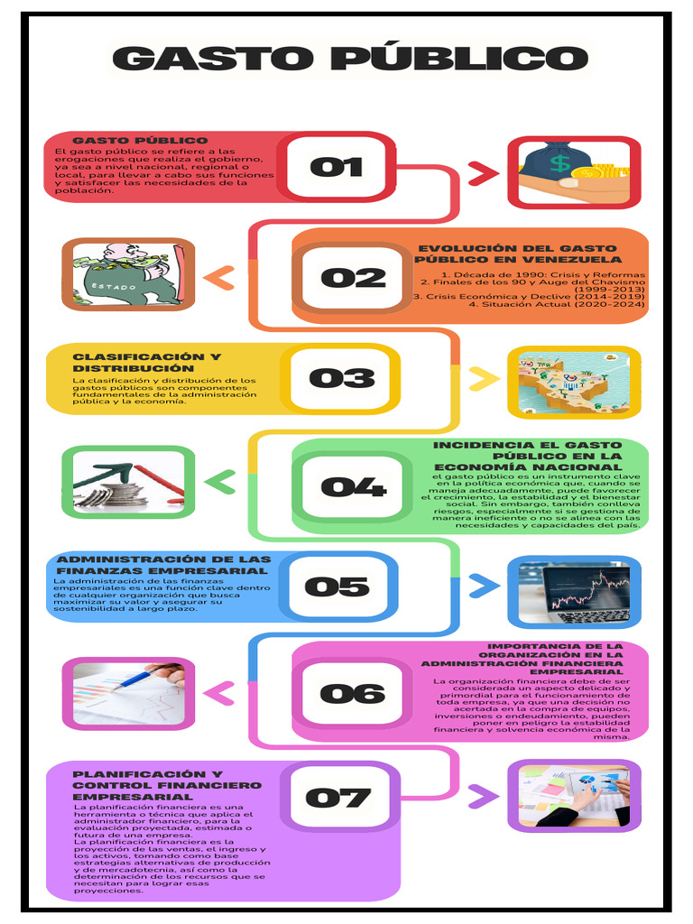 Evolución del Gasto Público en Venezuela | PDF | Economias | Economia