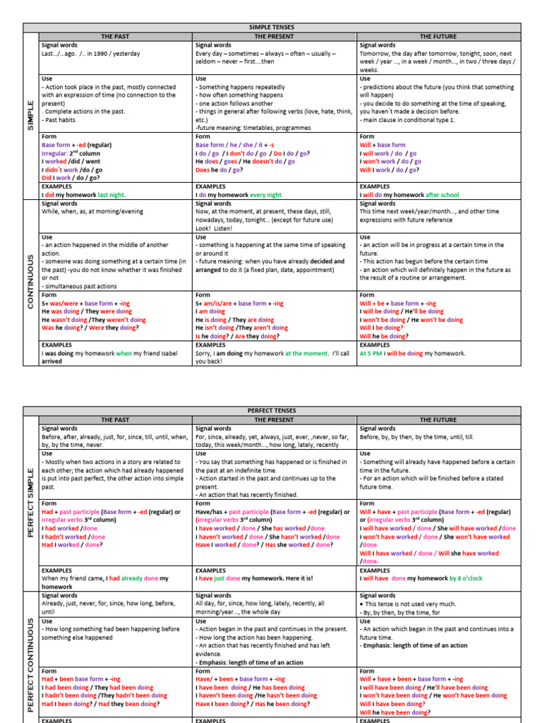 12 Tenses Chart | PDF