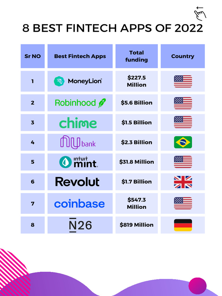 Best Fintech Apps 2022 1646597589 | PDF