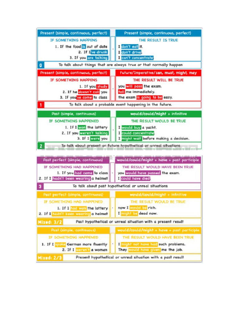 We Use The Zero Conditional To Talk About General Truths Or Results That Always Happen If A