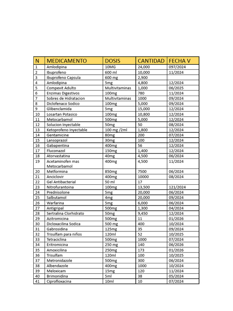 Lista de medicamentos Coes | PDF
