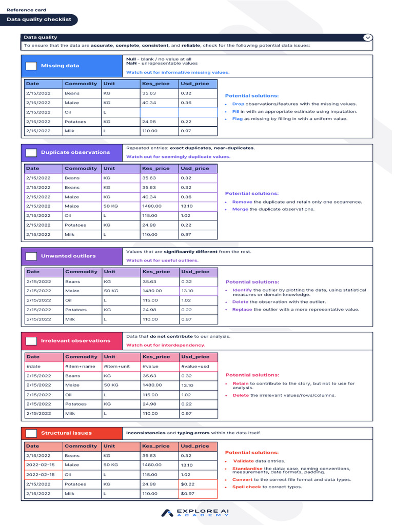 Data Quality Checklist - Reference Card 3680 | PDF