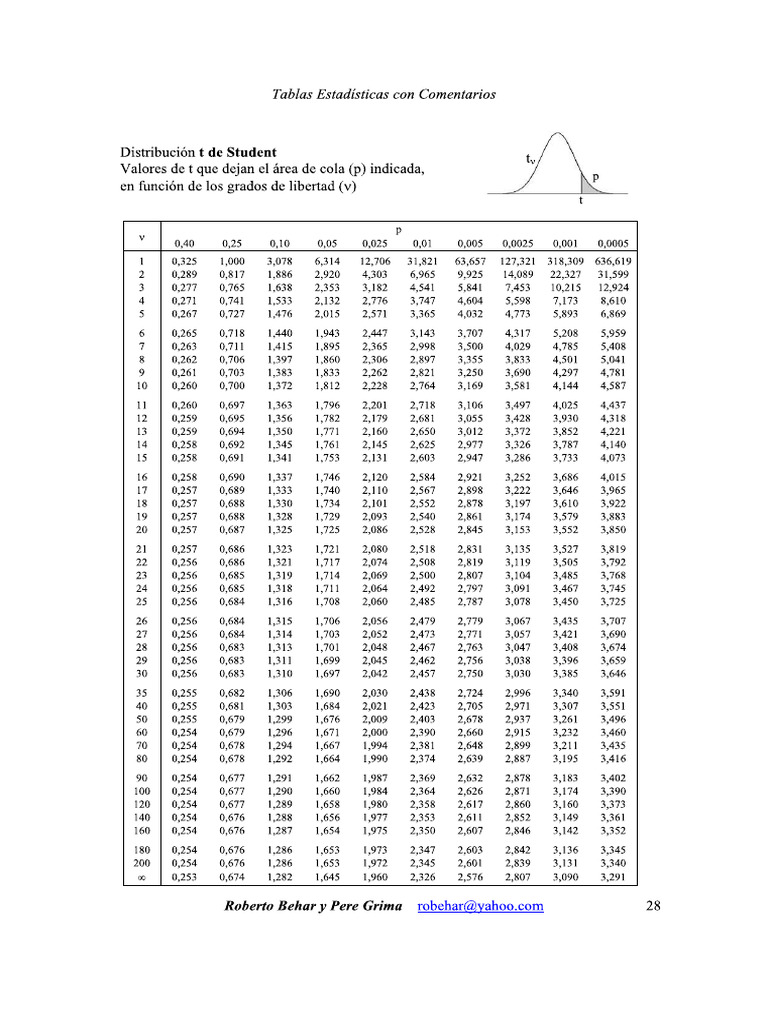 Tabla T-Student | PDF