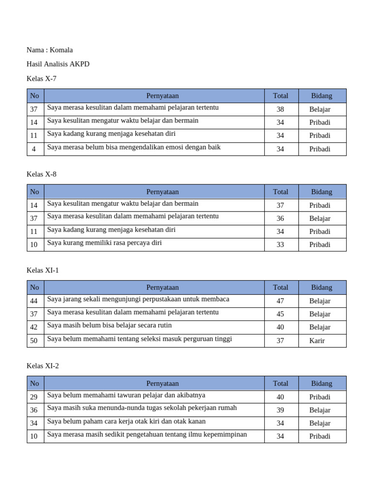 Hasil Analisis Akpd Komala | PDF