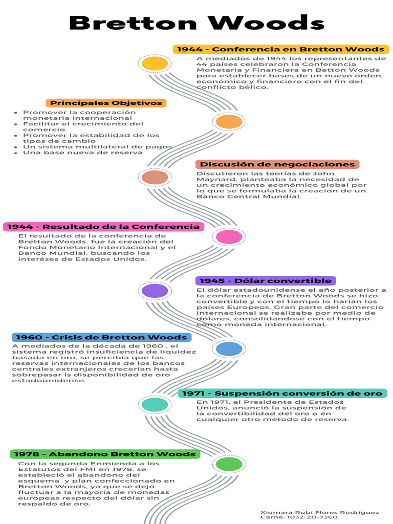 Esquema Cronológico - Bretton Woods | PDF