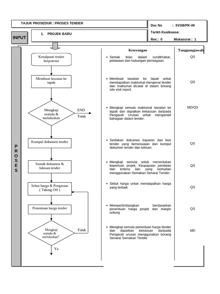 PROCEDURE TENDERING | PDF