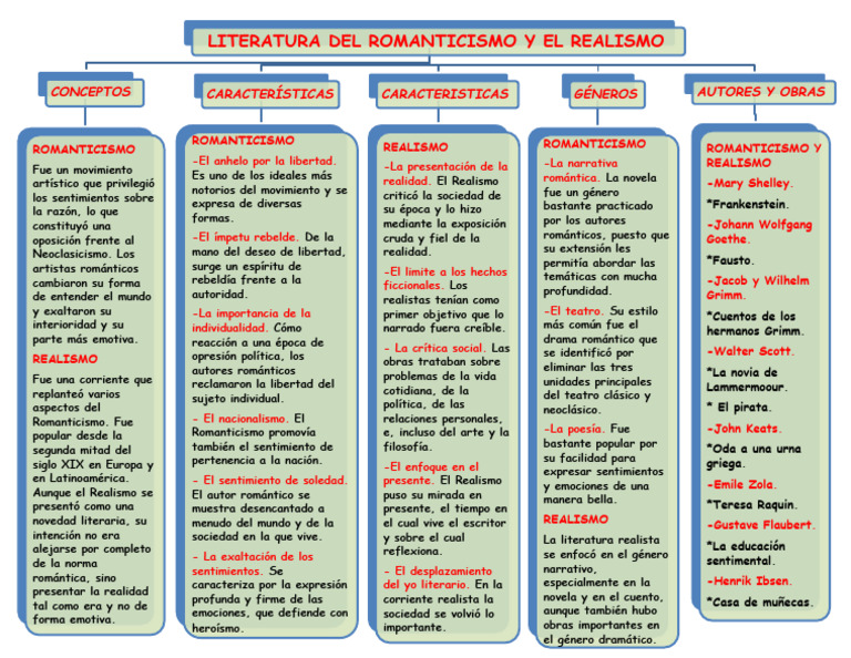 Nº 4 Lit. Del Romanticismo y El Realismo | PDF