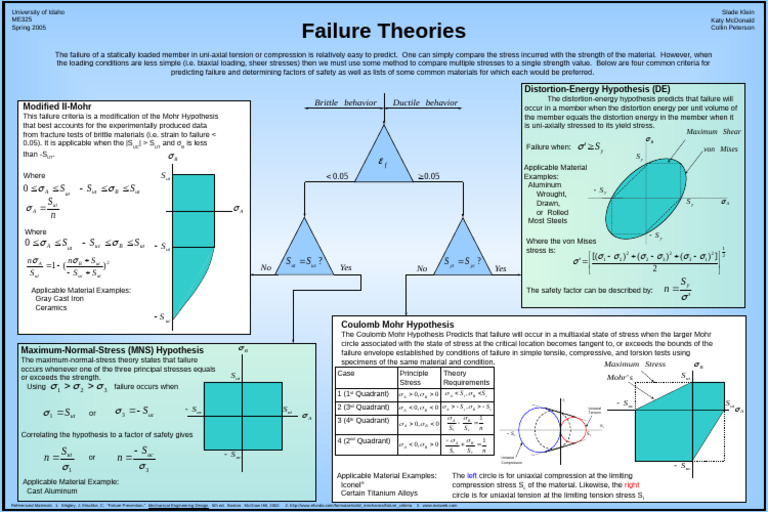Failure Theories | PDF
