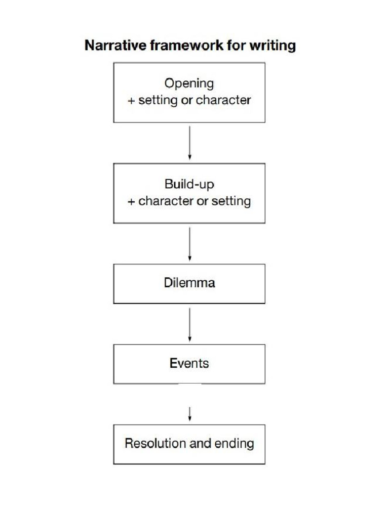 Narrative Writing Structure and Setting Tone and Mood | PDF