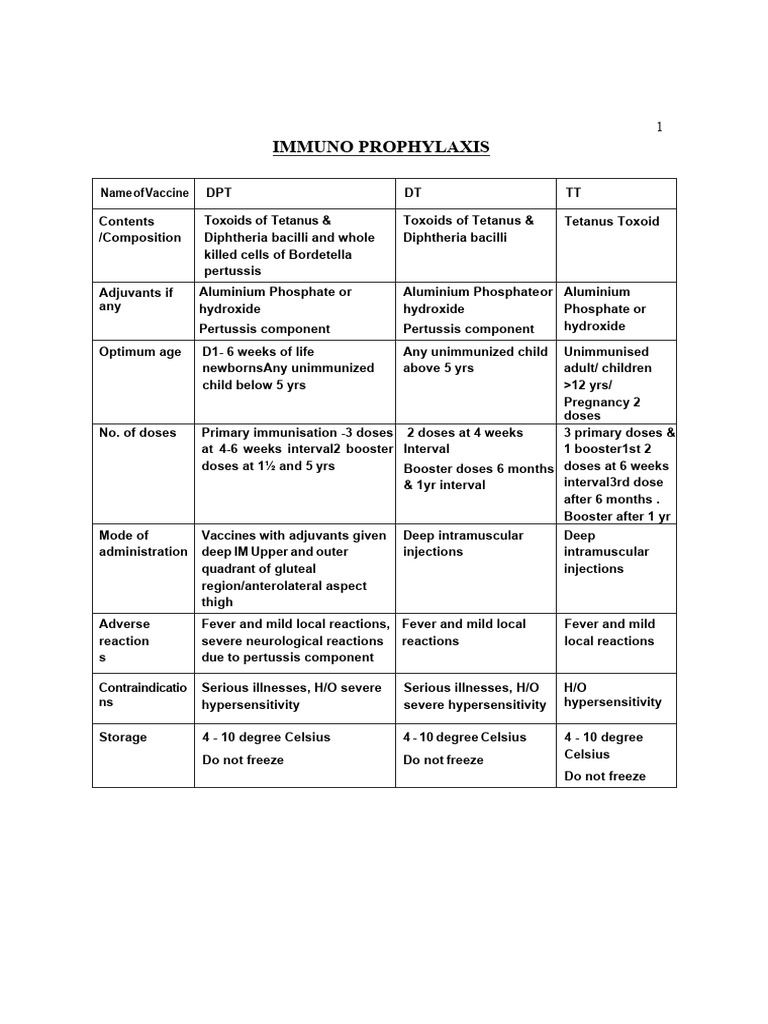 Immuno Prophylaxis | PDF