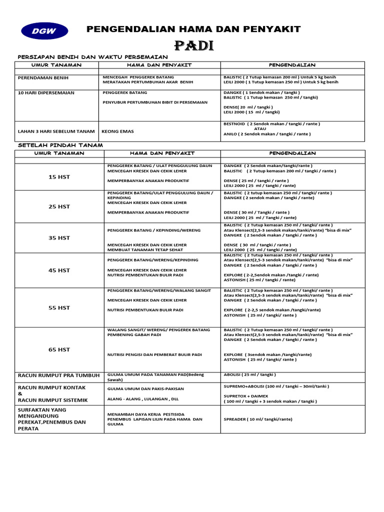Crop Solution Padi | PDF