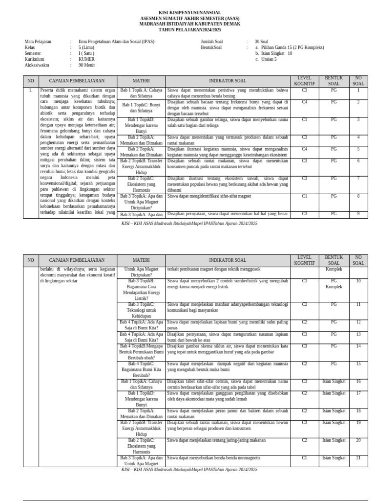 Kisi-Kisi Ipas Kelas 5 Asas 2024-2025 | PDF