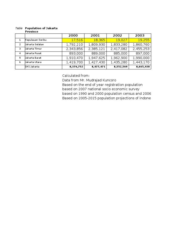 Jakarta Population Trends | PDF