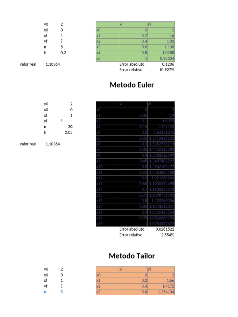 Cristofer Padron Método Euler y Taylor y Euler Modificado | PDF