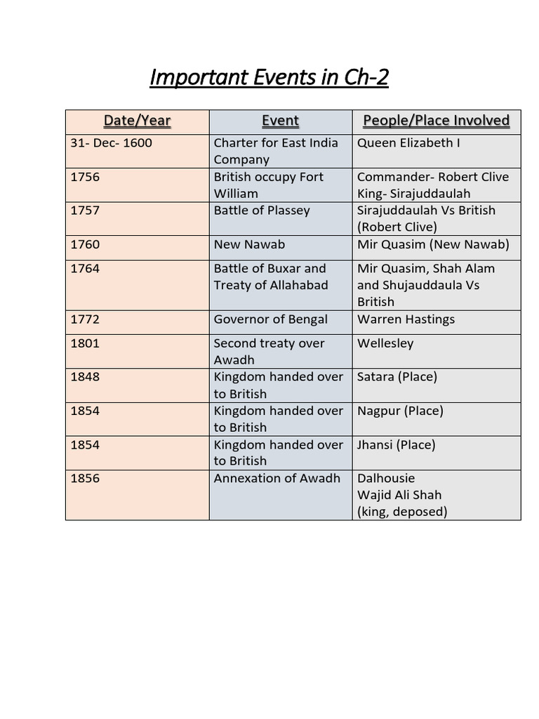 Important Events in Ch2 | PDF